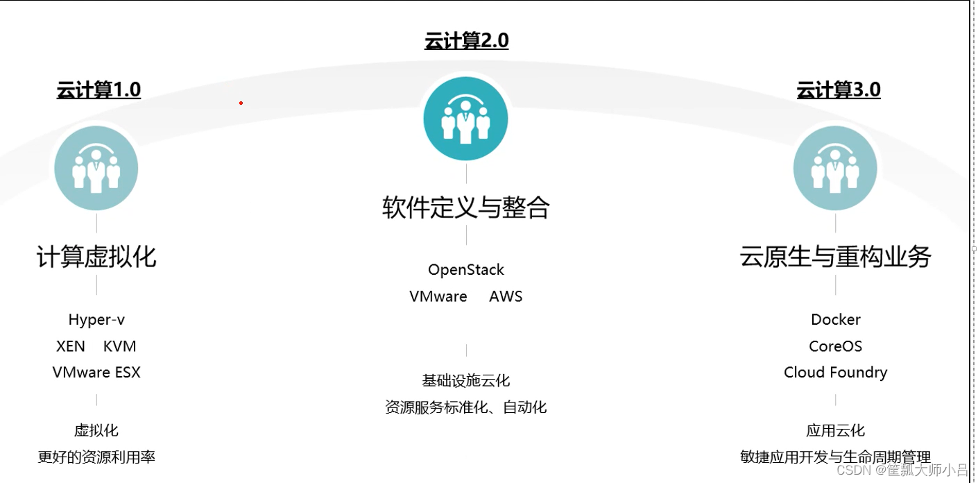 ACP-Cloud Computing By Wakin自用笔记（1）云计算基础、虚拟化技术_谢斌wakin笔记-CSDN博客