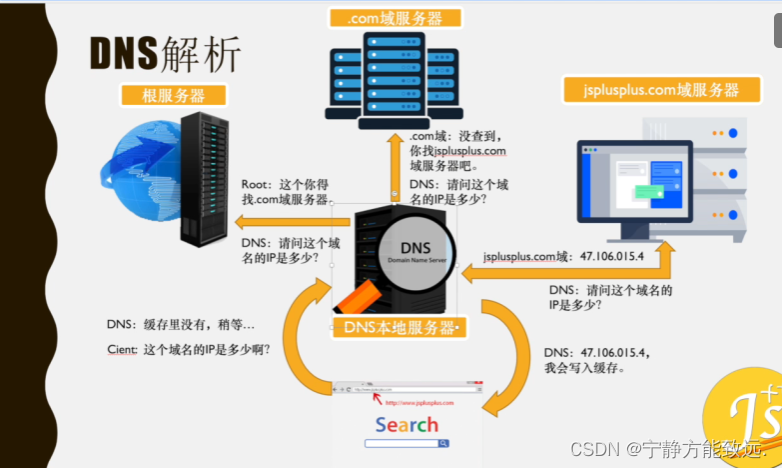 HTTP请求的三次握手和四次挥手，以及DNS流程解析_找出dns解析、tcp三次握手过程,同时观察数据包内数据格式以及ip、tcp等各字段的变-CSDN博客