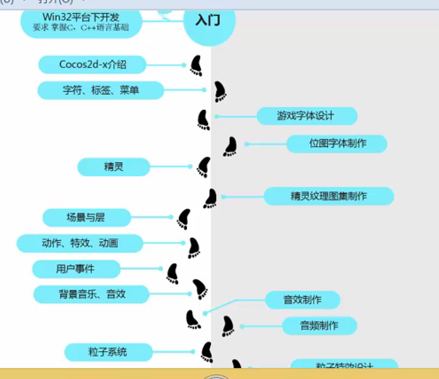【cocos2d X C】学习笔记（一）基本概念cocos2dx学习笔记 Csdn博客 