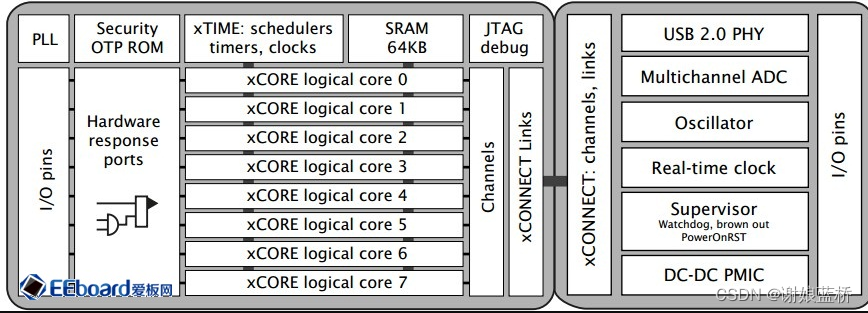 Xmos startkit 开篇-硬件介绍_xmos 开发-CSDN博客