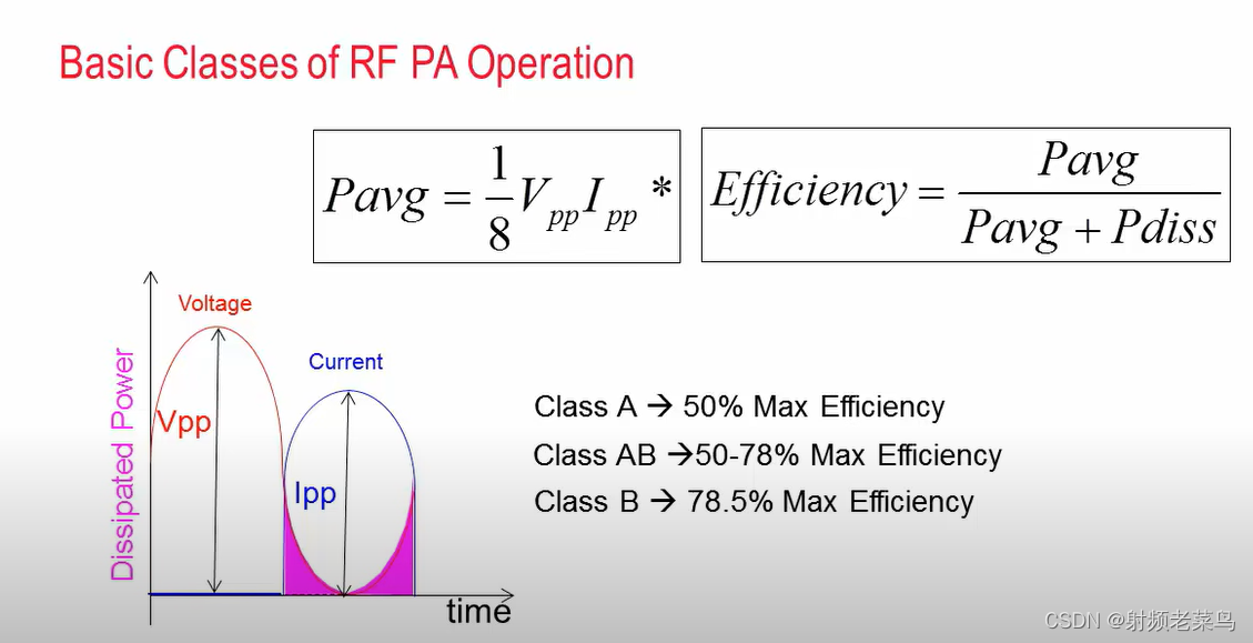 如何设计A\AB\B类射频功率放大器_ab类功率放大器设计流程-CSDN博客