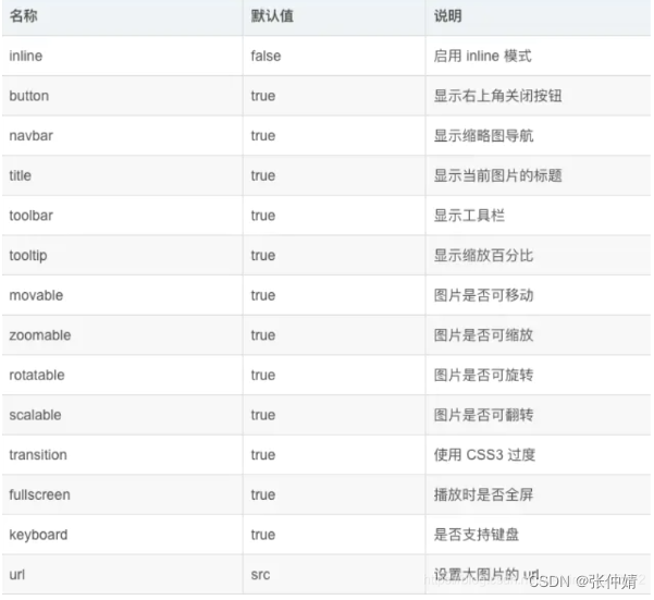 Vue中查看图像的组件vue图片查看插件 Csdn博客