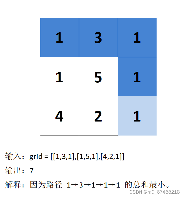 Python 动态规划(力扣 64最小路径和)最小路径和 动态规划完整代码 Csdn博客