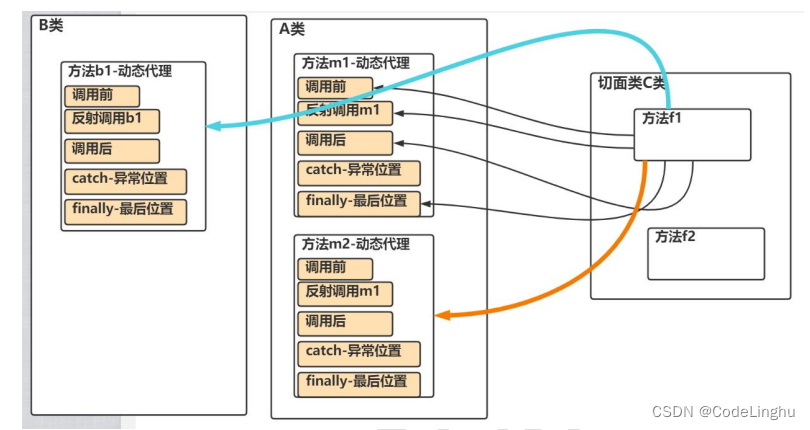 Aop面向切面编程javaj Aop 切面编程 Csdn博客 