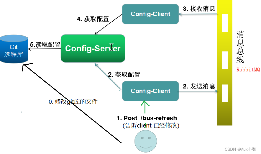 Web后端 Springcloud Bus消息总线组件 Springboot 总线用哪个 Csdn博客