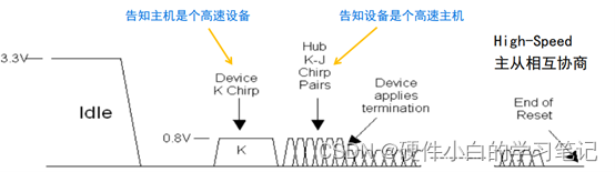 USB连接与检测_usb d+ d- 电压-CSDN博客