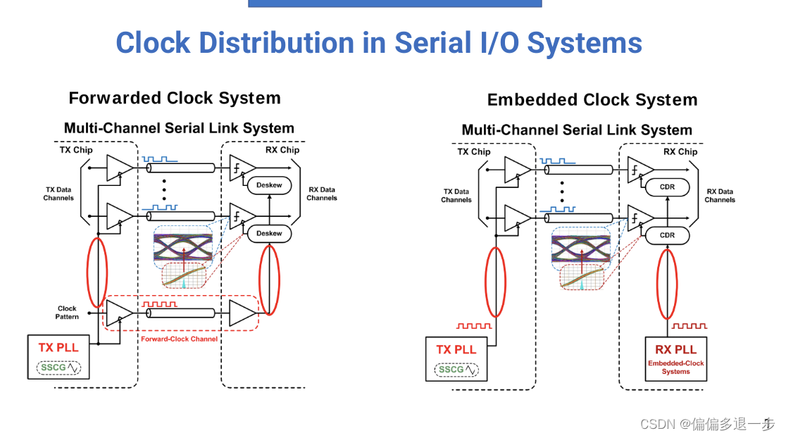 我的组会内容分享（部分）CDR+CTLE+DFE_ctle dfe-CSDN博客