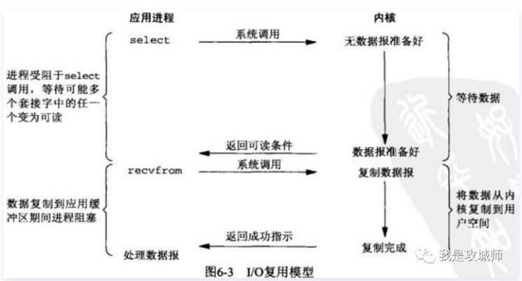 理解IO模型_iocp示意图-CSDN博客