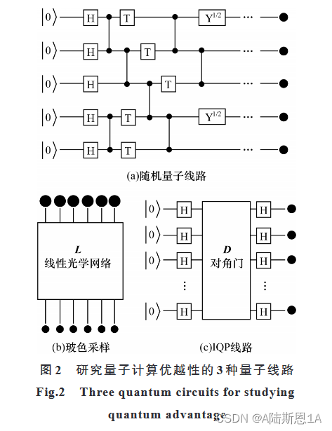 论文阅读笔记：量子计算模拟及优化方法综述量子随机优化的模型、算法与理论。 Csdn博客 6849