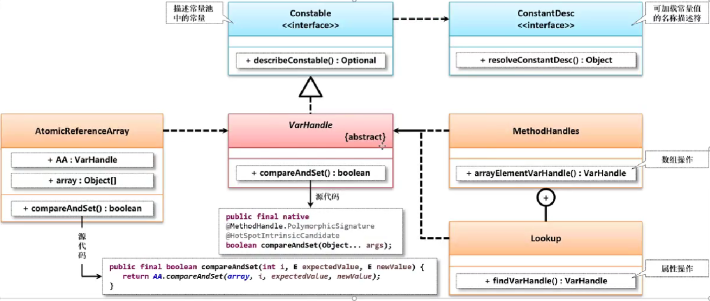 JUC学习之路（数组原子操作类）（三）_@methodhandle.polymorphicsignature-CSDN博客
