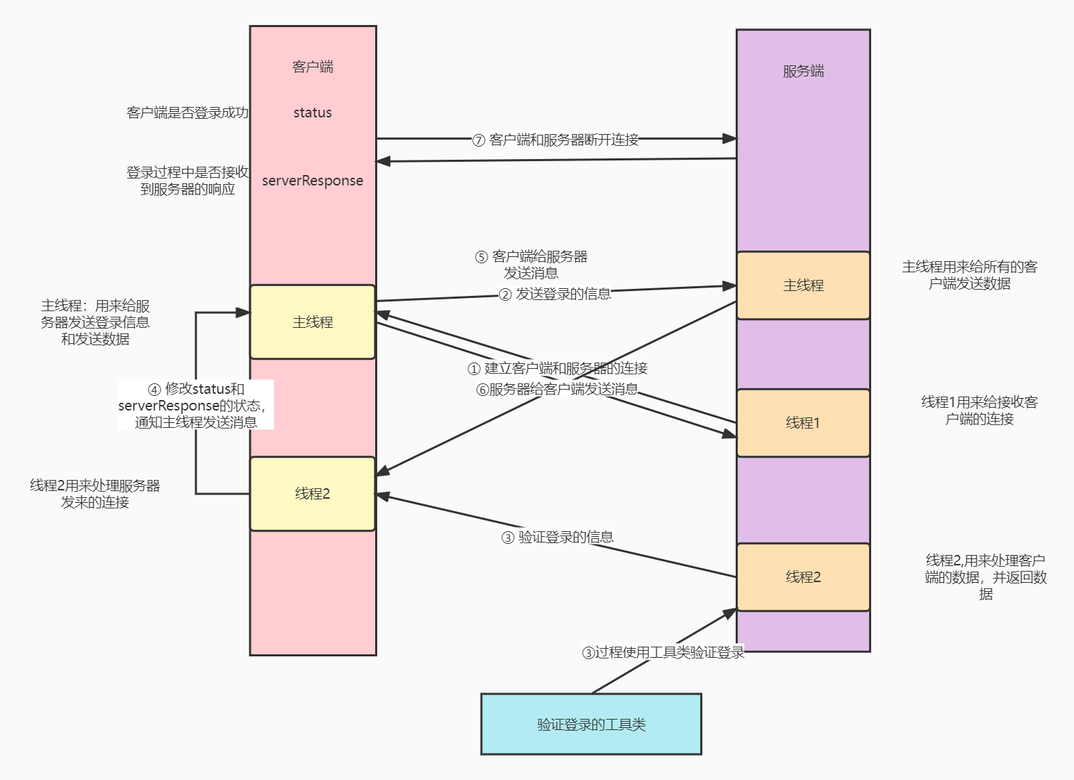 使用多线程 网络编程实现一个服务器对多个客户端 包含用户的登录功能 多客户端网络服务器实现 Csdn博客