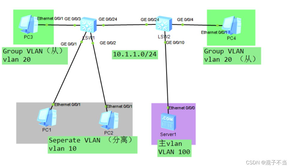 VLAN高级技术（vlan聚合、MUX VLAN、QinQ）-CSDN博客