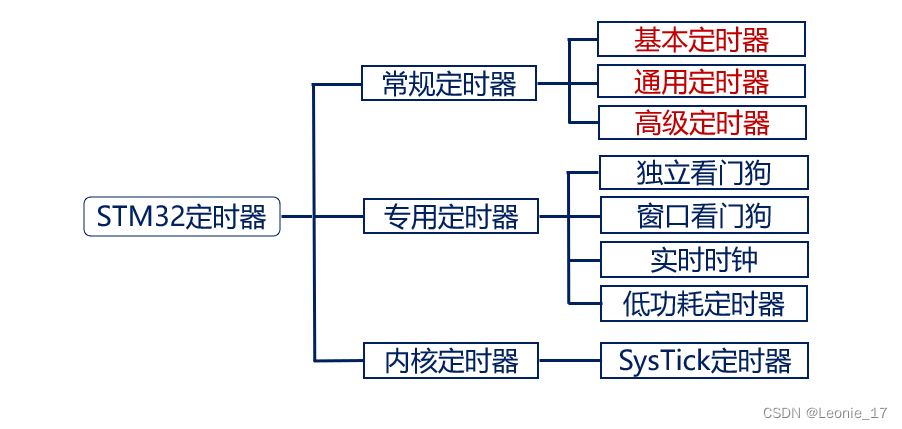 Stm32 第17讲 定时器概述（基本定时器通用定时器高级定时器概述）stm32通用定时器高级定时器区别 Csdn博客 