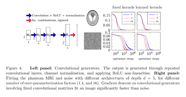 DIP:《Denoising and Regularization via exploiting the structural Bias of Convolutional 》经典文献阅读总结与 ...