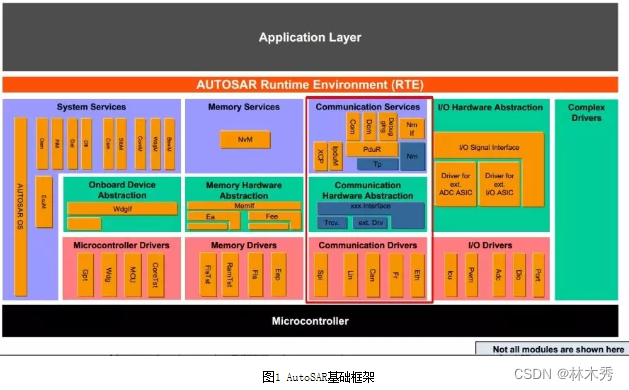 AUTOSAR从入门到精通-【基础组件】AUTOSAR-CAN总线详解_autosar can代码分析-CSDN博客
