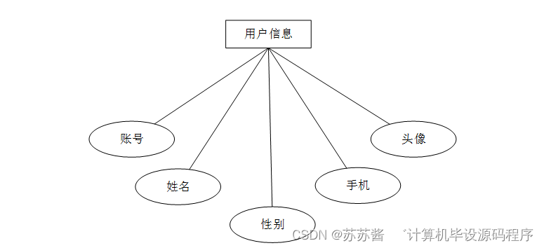 计算机毕业设计springboot基于java的二手图书交易系统设计与实现4e7z19【附源码】基于java的二手图书交易系统第一个管理员