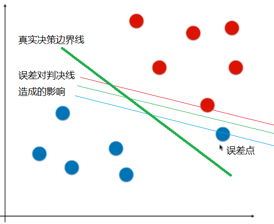 机器学习与scikit Learn 34 ：算法 分类 支持向量机svm的基本简介与基本原理 线性分类scikit Learn实现svm Csdn博客