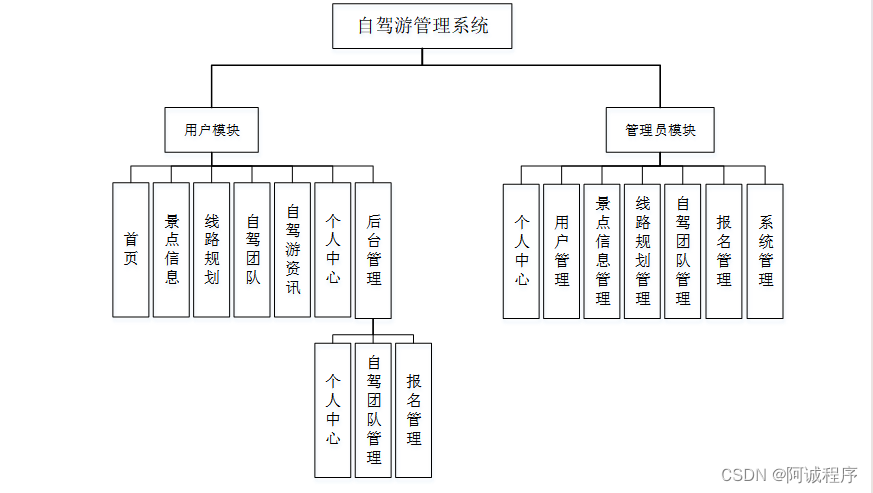 java/jsp/ssm自驾游管理系统【2024年毕设】_自驾游平台开发的系统有哪些-CSDN博客