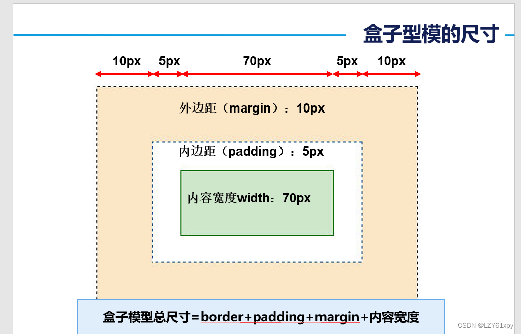 Web前端的盒子模型web前端网页盒子模型csdn Csdn博客