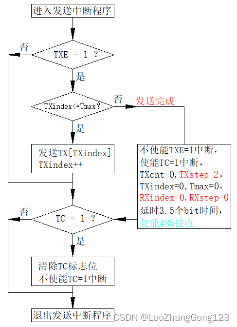 Modbus通讯程序设计流程图modbus读取数据流程图 Csdn博客 2219