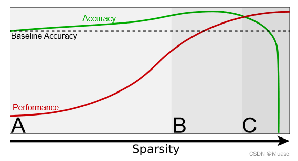文献阅读 Sparsity In Deep Learning Pruning And Growth For Efficient Inference And Training In Nn