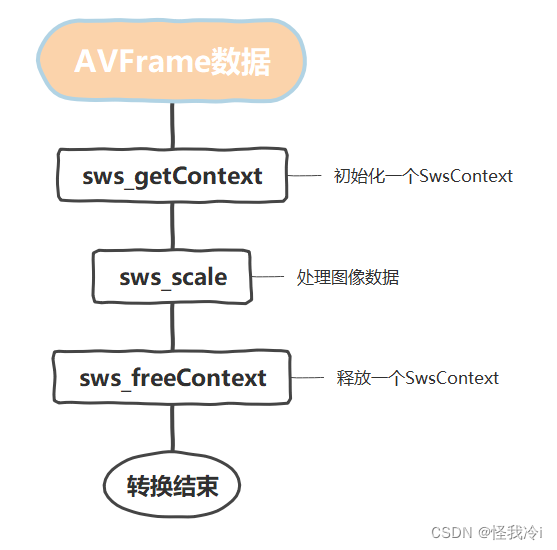音视频从入门到精通——FFmpeg之sws_getContext处理图像函数分析_swscontext-CSDN博客