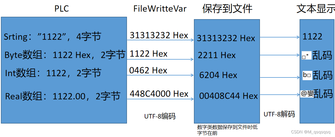 Njnx将数据写入到sd中，保存为csv文件格式sd卡中保存txt、csv、 Csdn博客 