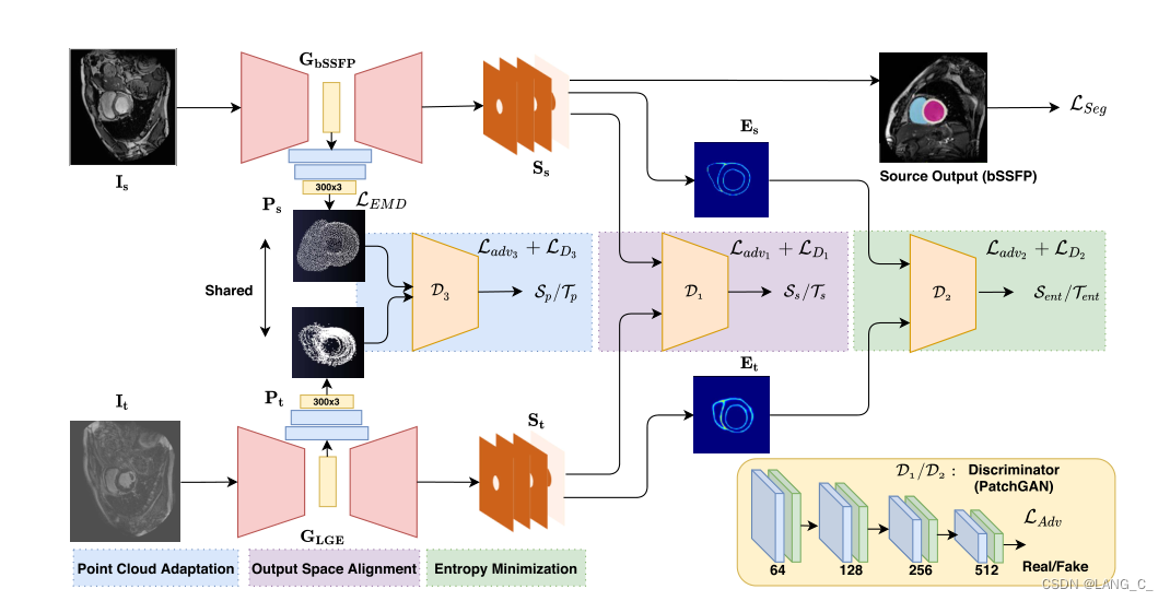 TMI2021 :Adapt Everywhere: Unsupervised Adaptation of Point-Clouds and Entropy Minimization for ...