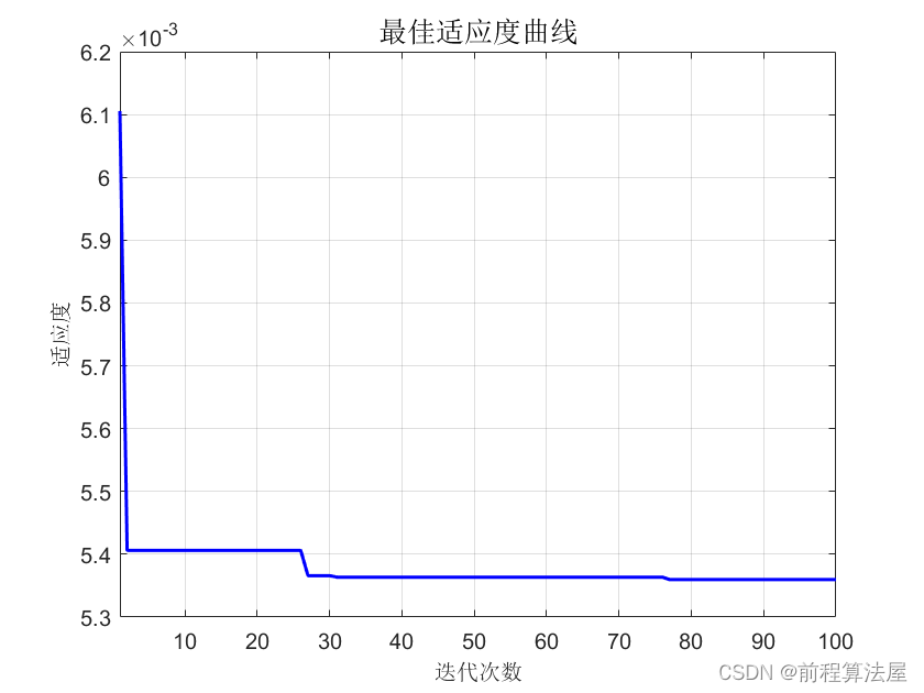 多元回归分析 | PSO-SVR粒子群优化支持向量机回归多输入单输出预测（Matlab完整程序）_matlab pso-svr-CSDN博客