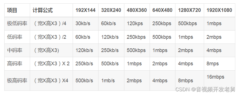 H264/H265码流的编码码率设置_h265码率配置表-CSDN博客