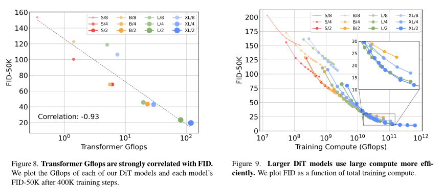 Scalable Diffusion Models with Transformers-CSDN博客