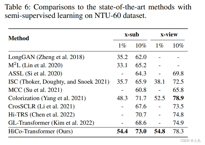 论文笔记:hierarchical Contrast For Unsupervised Skeleton Based Actionntu60数据集介绍 Csdn博客
