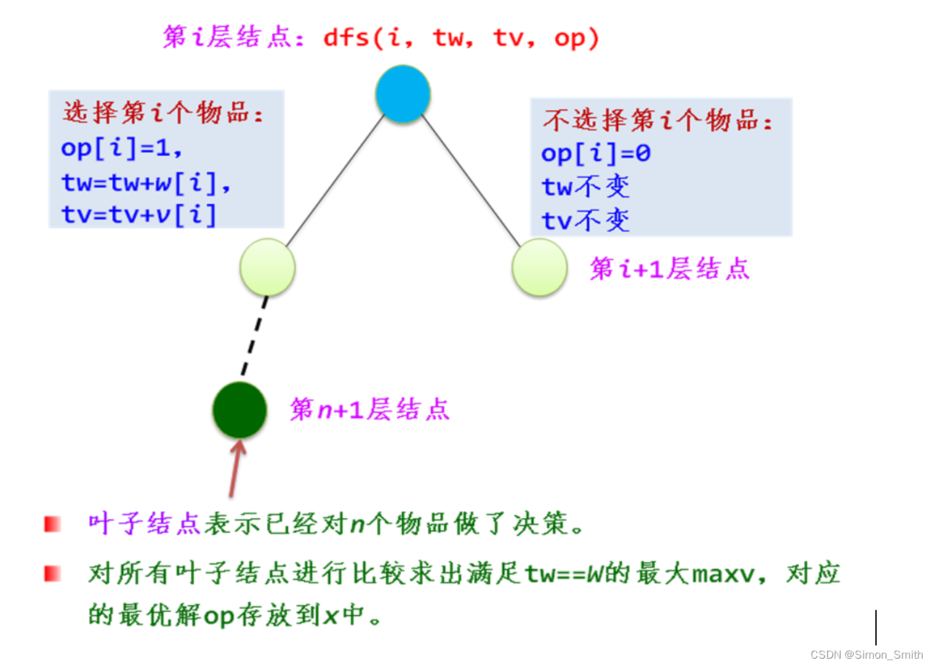 算法分析之01背包问题 回溯法实现有n个重量分别为 W1w2wn 的物品它们的价值分别为 V1v2vn 给定一个容 Csdn博客