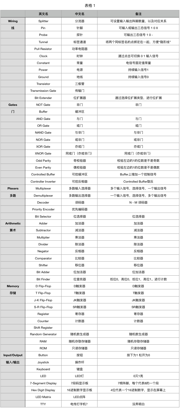 Logisim元件用法详解一：Wiring 线_logisim分线器-CSDN博客