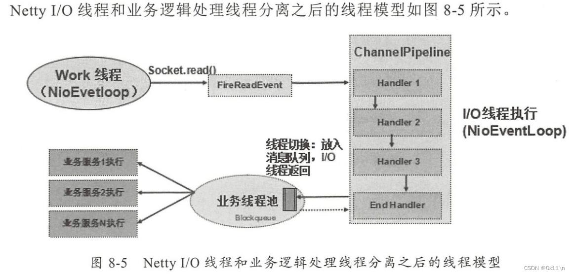 业务线程池阻塞分析线程池创建的线程运行中被阻塞了 Csdn博客