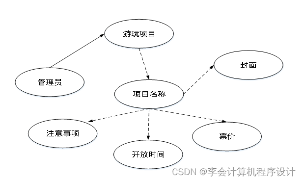 附源码 Java毕业设计游乐园管理系统 Csdn博客