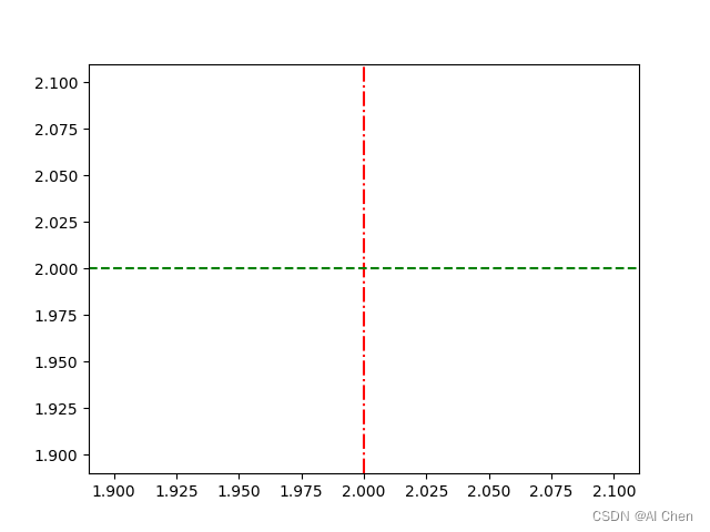 如何在matplotlib绘图中画一条竖直或者水平的线？matplotlib画竖线 Csdn博客
