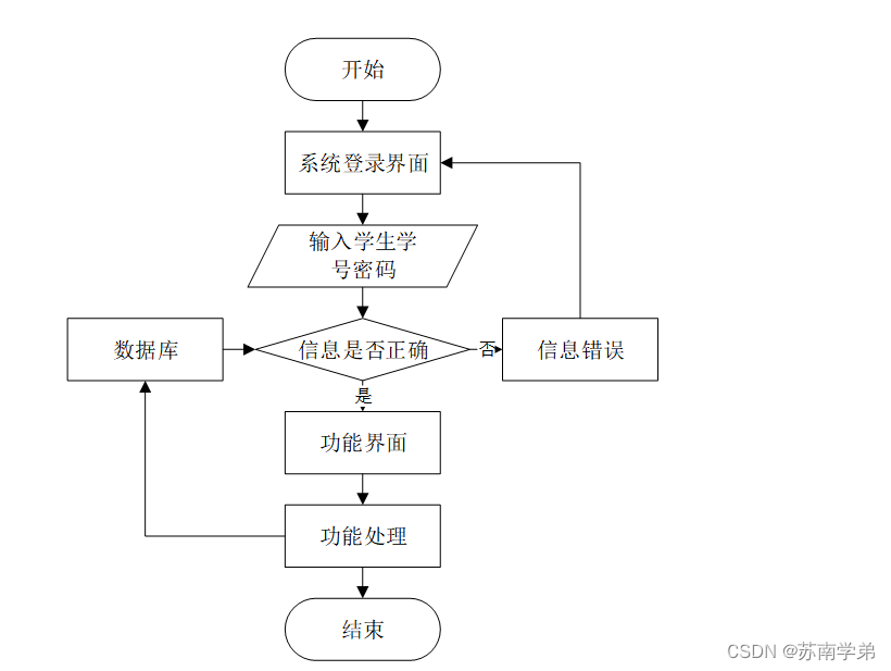 独有源码 Java Jsp信阳学院学生体能达标系统的设计与实现l25pu从不会做毕业设计到成功完成的过程与方法基于java的大学生体育达标测试系统任务书 Csdn博客