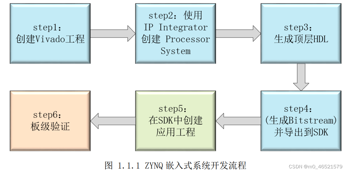 ZYNQ SDK——Hello World实验_zynq hello world实验为什么需要ddr-CSDN博客