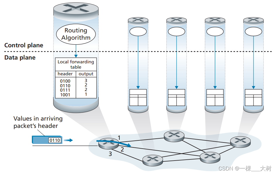 【计算机网络-自顶向下】4—Network Layer: Data Plane网络层：数据平面（概述、路由器工作原理、IPv4、DHCP、IPv6）_路由器data plane-CSDN博客