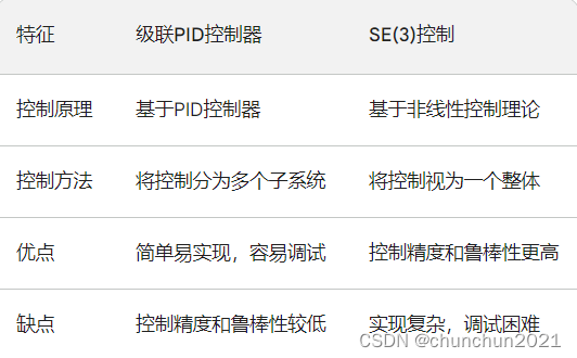MARSIM / cascadePID_node.cpp_基于几何控制理论的级联pid控制器-CSDN博客