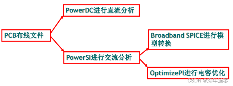 Sigrity PCB PI-SI工具详解_sigrity pi-CSDN博客