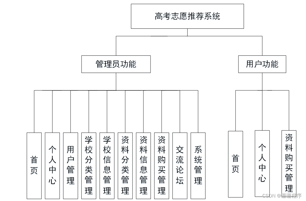 Javaphpnodejspython基于协同过滤的高考志愿推荐系统【2024年毕设】 Csdn博客