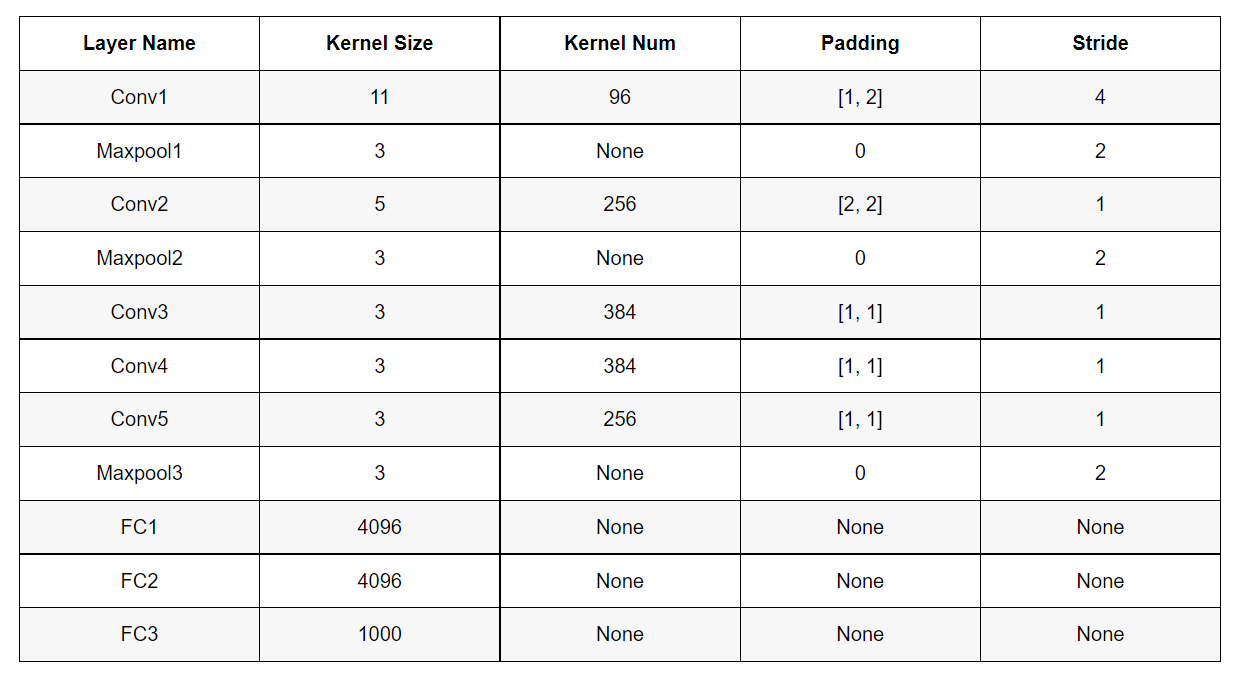 使用pytorch搭建AlexNet并训练花分类数据集_alexnet pytorch 2.0训练-CSDN博客
