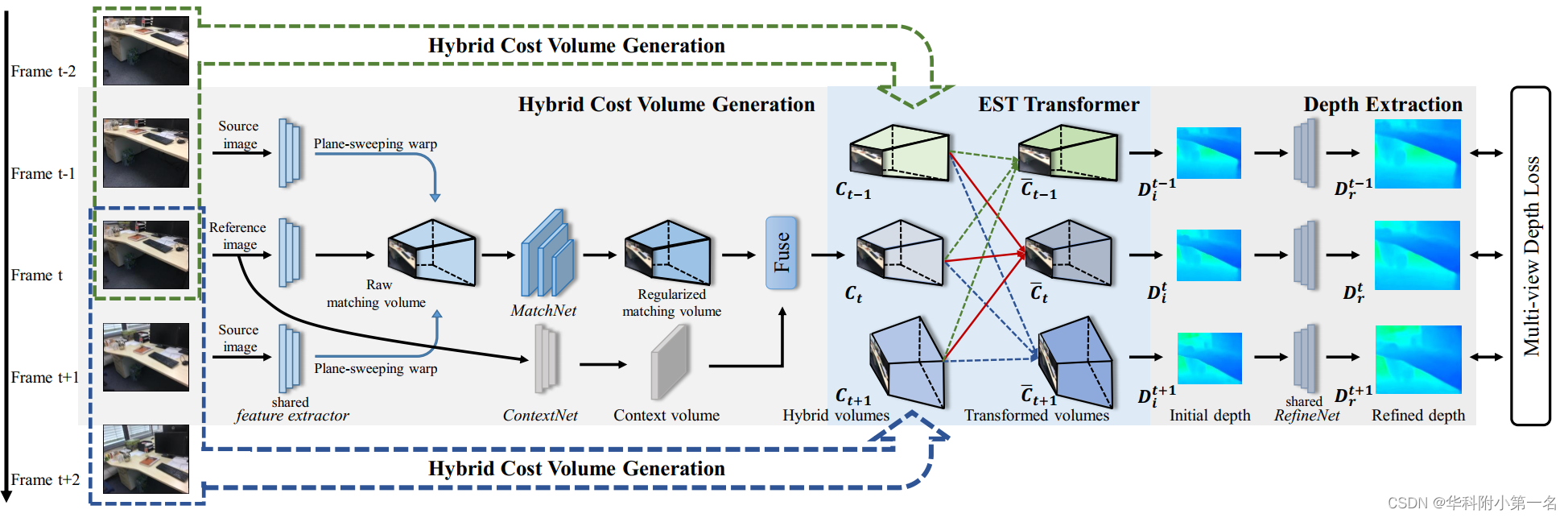 【论文简述】multi View Depth Estimation Using Epipolar Spatio Temporal Networks（cvpr 2021） Csdn博客