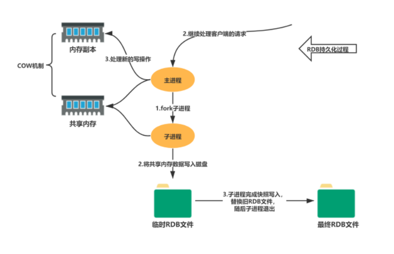 Redis持久化机制 Redis 常驻 Csdn博客