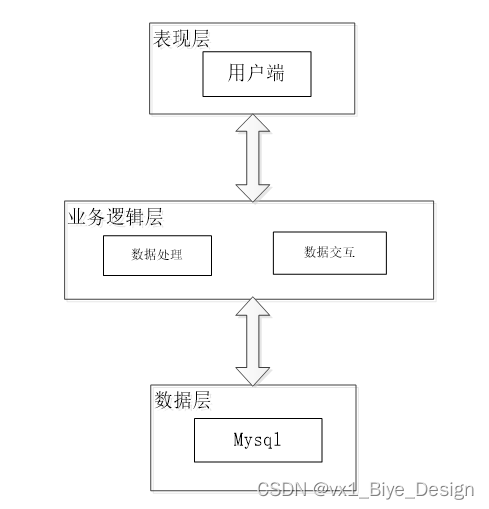 Springbootmysql书店销售管理 计算机毕业设计源码42172基于spring Boot的图书销售系统百度网盘 Csdn博客