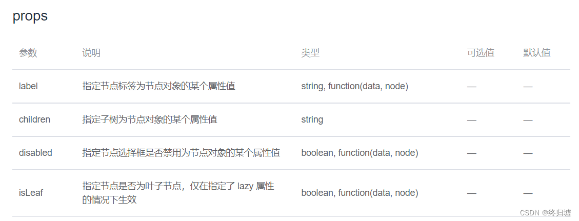 el-input和el-tree，el-popover结合的树形结构选择框_终归墟的博客-CSDN博客_树形结构的选择框