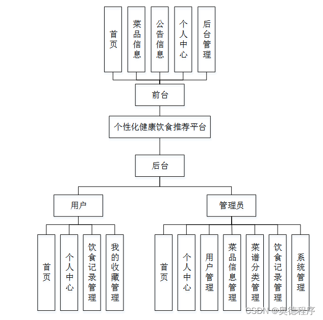 Javaphpnodejspython个性化健康饮食推荐平台【2024年毕设】基于个性推荐的健康管理系统php Csdn博客