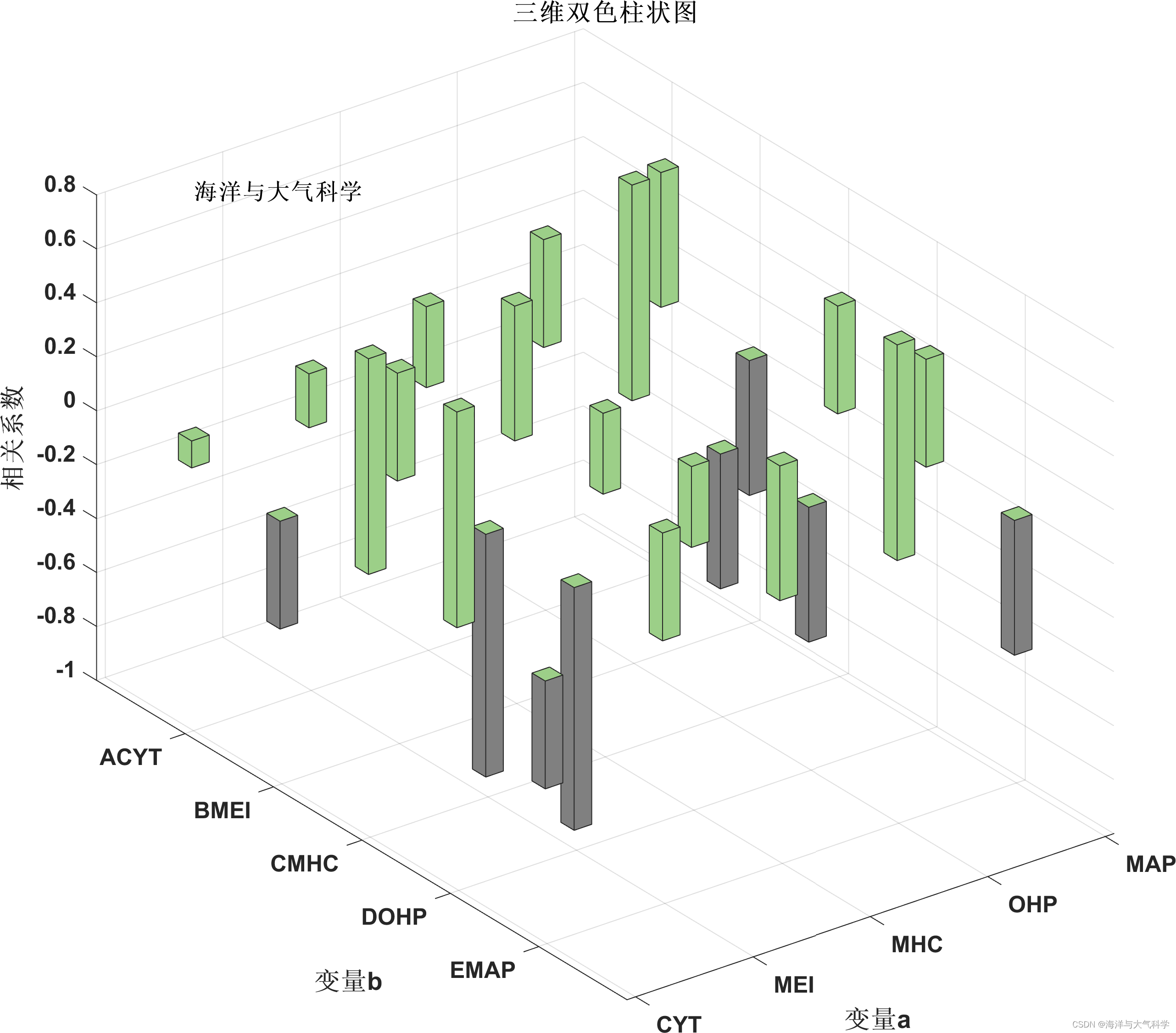 Matlab画双色三维柱状图matlab 三维柱状图颜色 Csdn博客